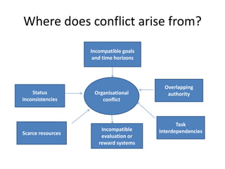 Group 1 conflict management.pptx