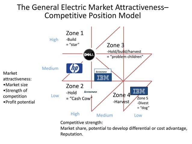 Group 1 Ibm | PPTX | Business | Business and Finance