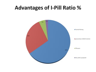 Group 1 ipill | PPT