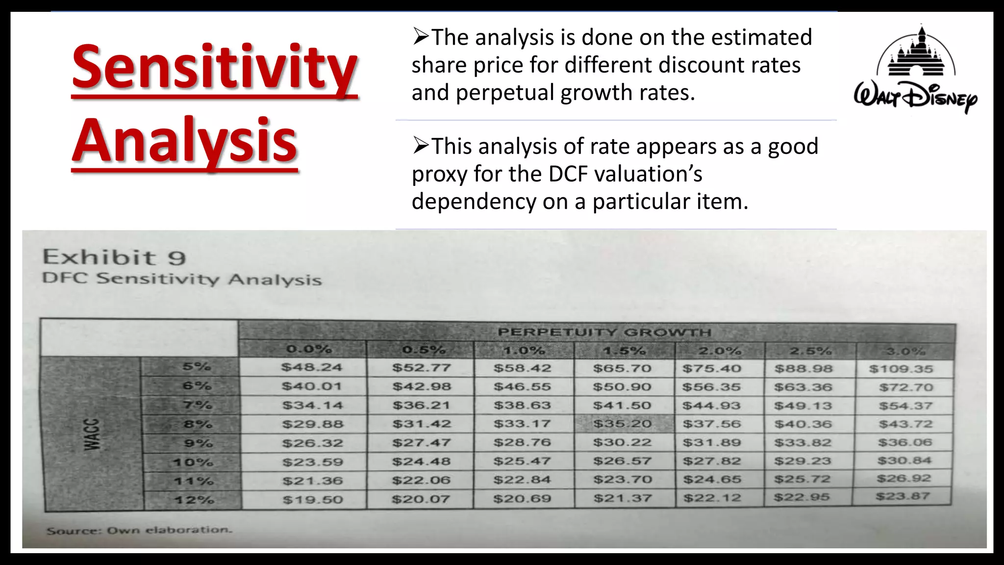 Walt Disney- Equity Valuation | PPTX