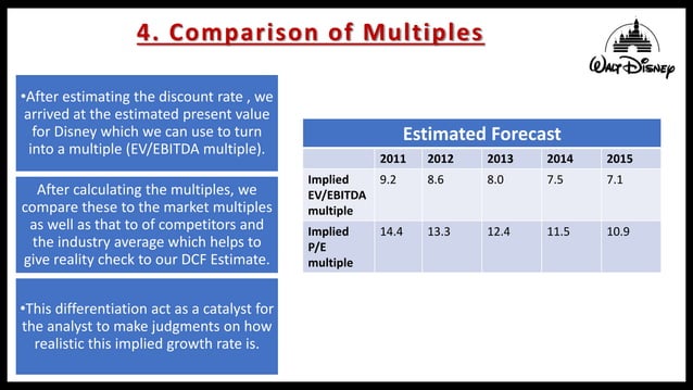 Walt Disney- Equity Valuation | PPT
