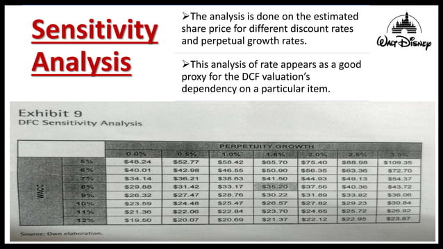 Walt Disney- Equity Valuation | PPT