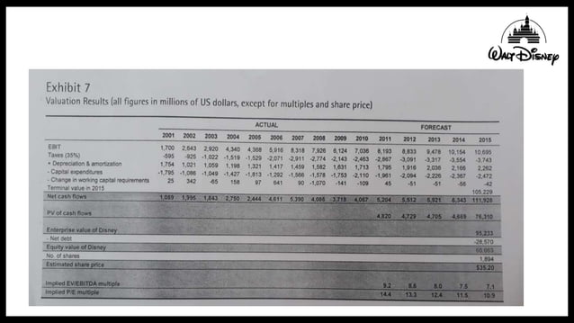 Walt Disney- Equity Valuation | PPT