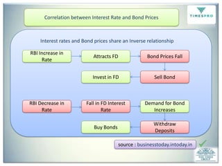 Interest rates & its effects on Investments | PPTX