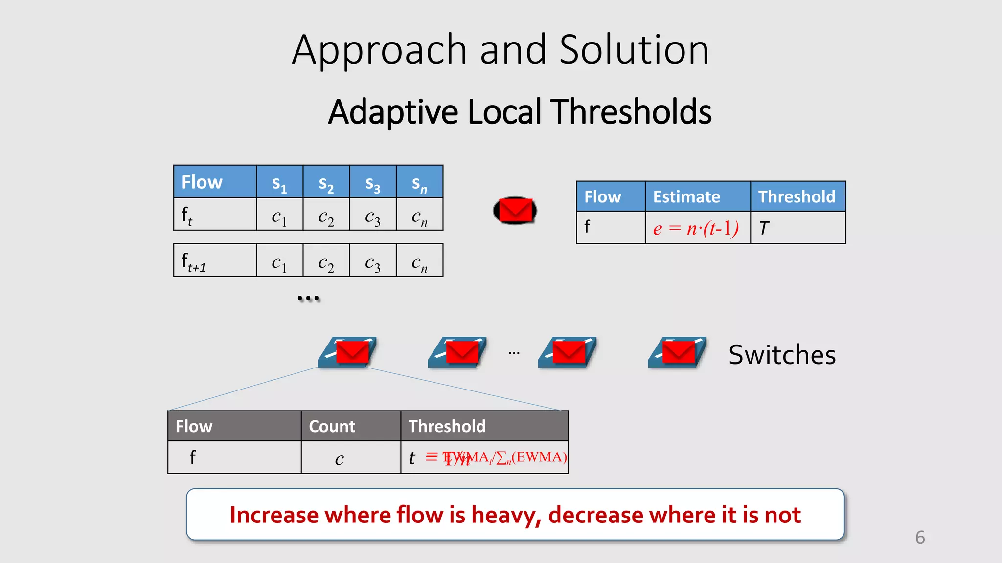 Network Wide Heavy Hitter Detection With Commodity Switches Ppt