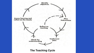 Powerpoint Presenation- The Teaching Cycle | PPT