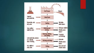 Application to electroplating and tanning industry.pptx