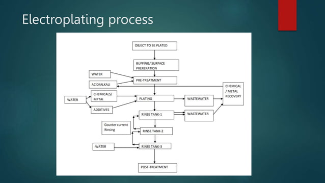 Application to electroplating and tanning industry.pptx