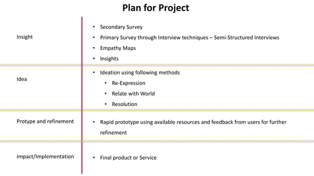 Group 2 - DTI Project design thinking dti | PPTX