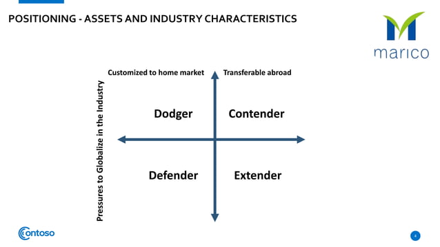 Marico PPT: Institutional voids filled by the company | PPT