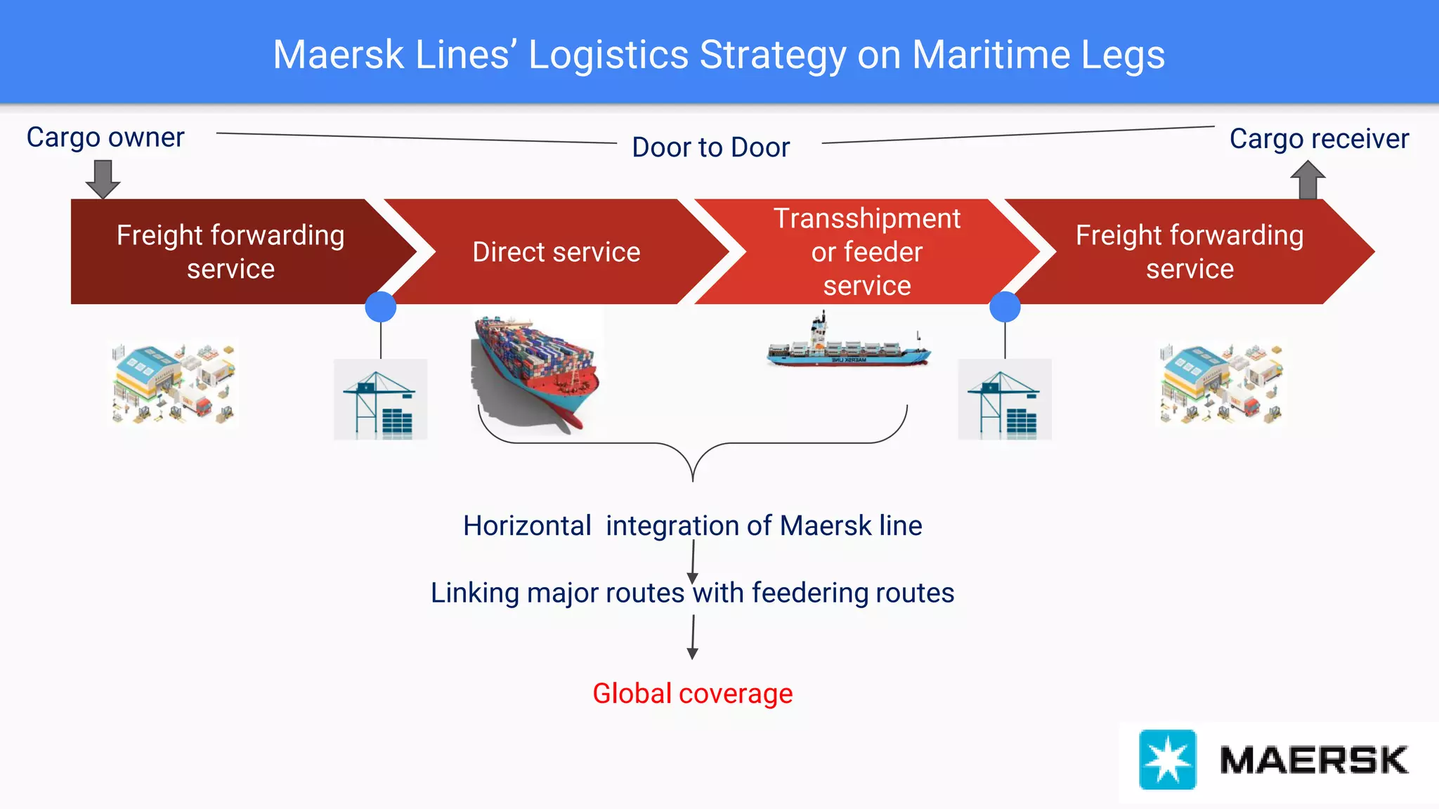 LOGISTICS STRATEGY OF MAERSK LINE | PDF
