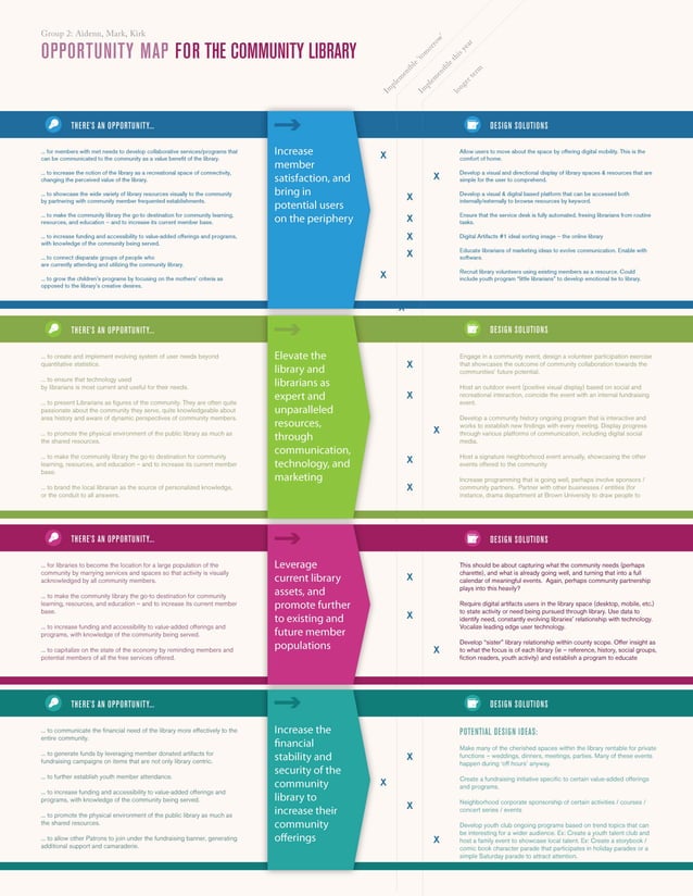Group2 part7-opportunity map | PDF