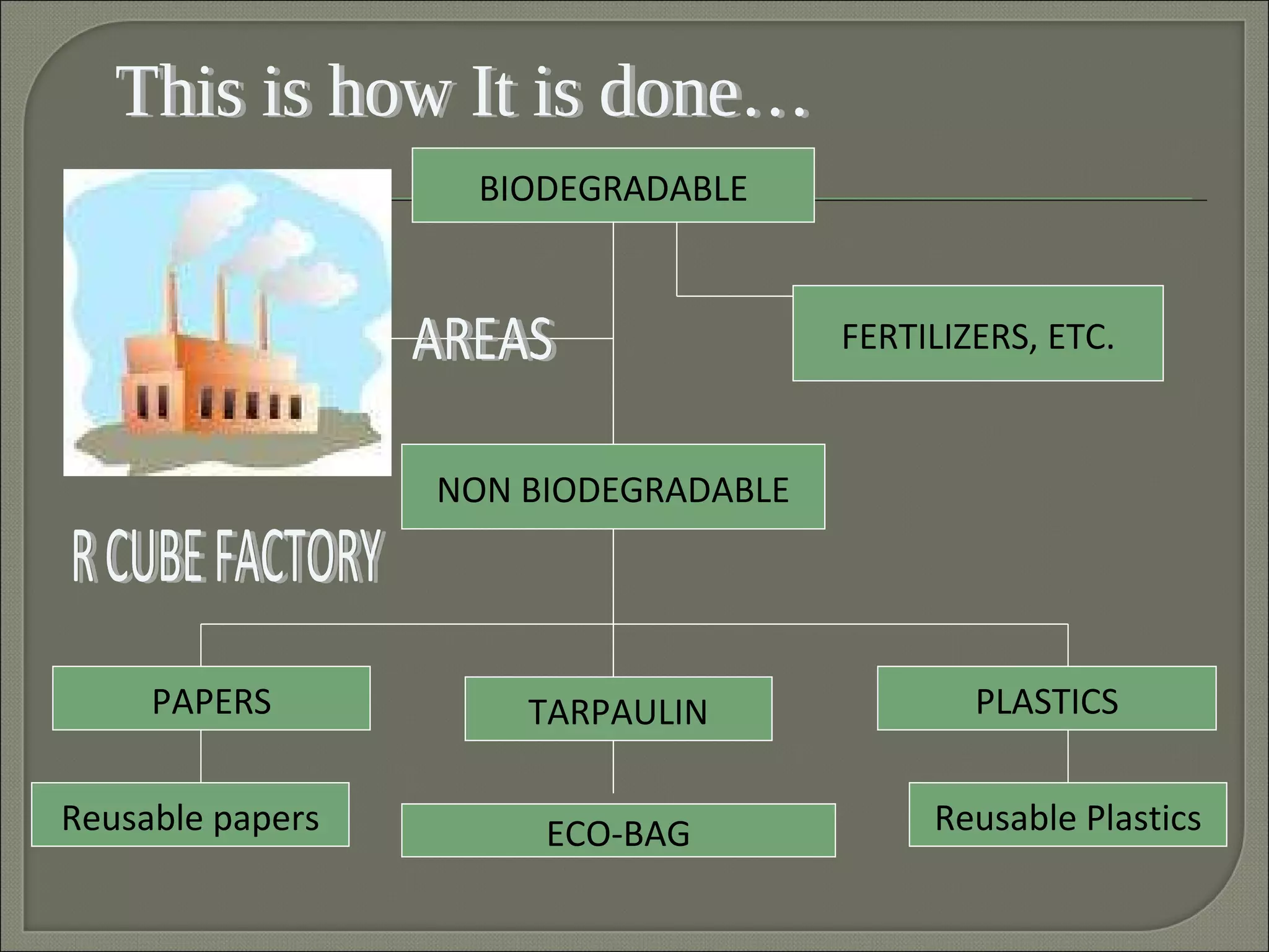 Group 2:Waste Management Proposal | PPT