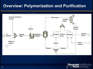 Continuous Polymerization of Isobutylene | PPTX