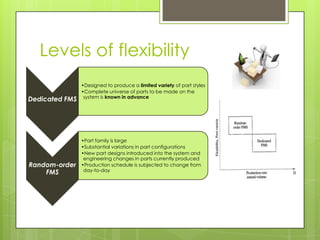 Flexible manufacturing systems analysis | PPTX