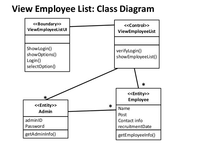 Class, Collaboration, Sequence Diagram of a sample project