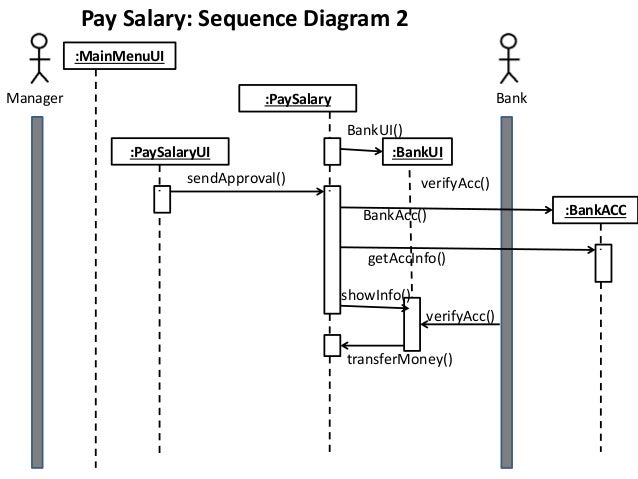 Class, Collaboration, Sequence Diagram of a sample project