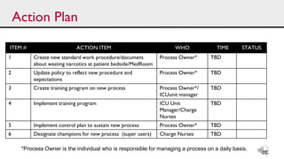 IU Health Process Improvement Medical ICU (Narcotic Waste Disposal ...