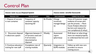 IU Health Process Improvement Medical ICU (Narcotic Waste Disposal ...