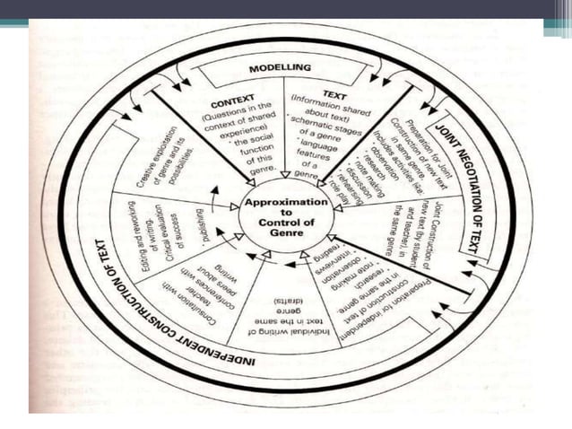 Genre Based Approach | PPTX
