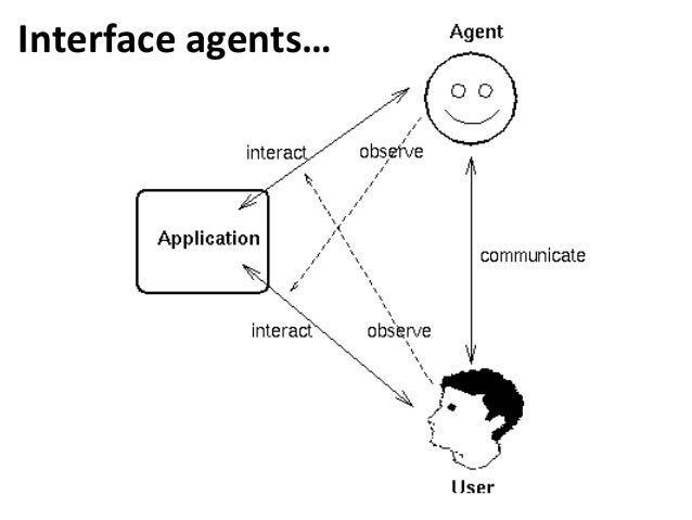 INTERFACE AGENT METAPHOR WITH CHARACTER