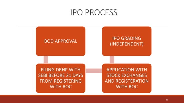 IPO/FPO : Book building process | PPTX | Stocks and Bonds | Personal ...