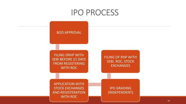 IPO/FPO : Book building process | PPTX | Stocks and Bonds | Personal Investing