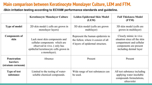 Group 2 (keratinocyte monolayer culture, LEM and FTM) | PPT