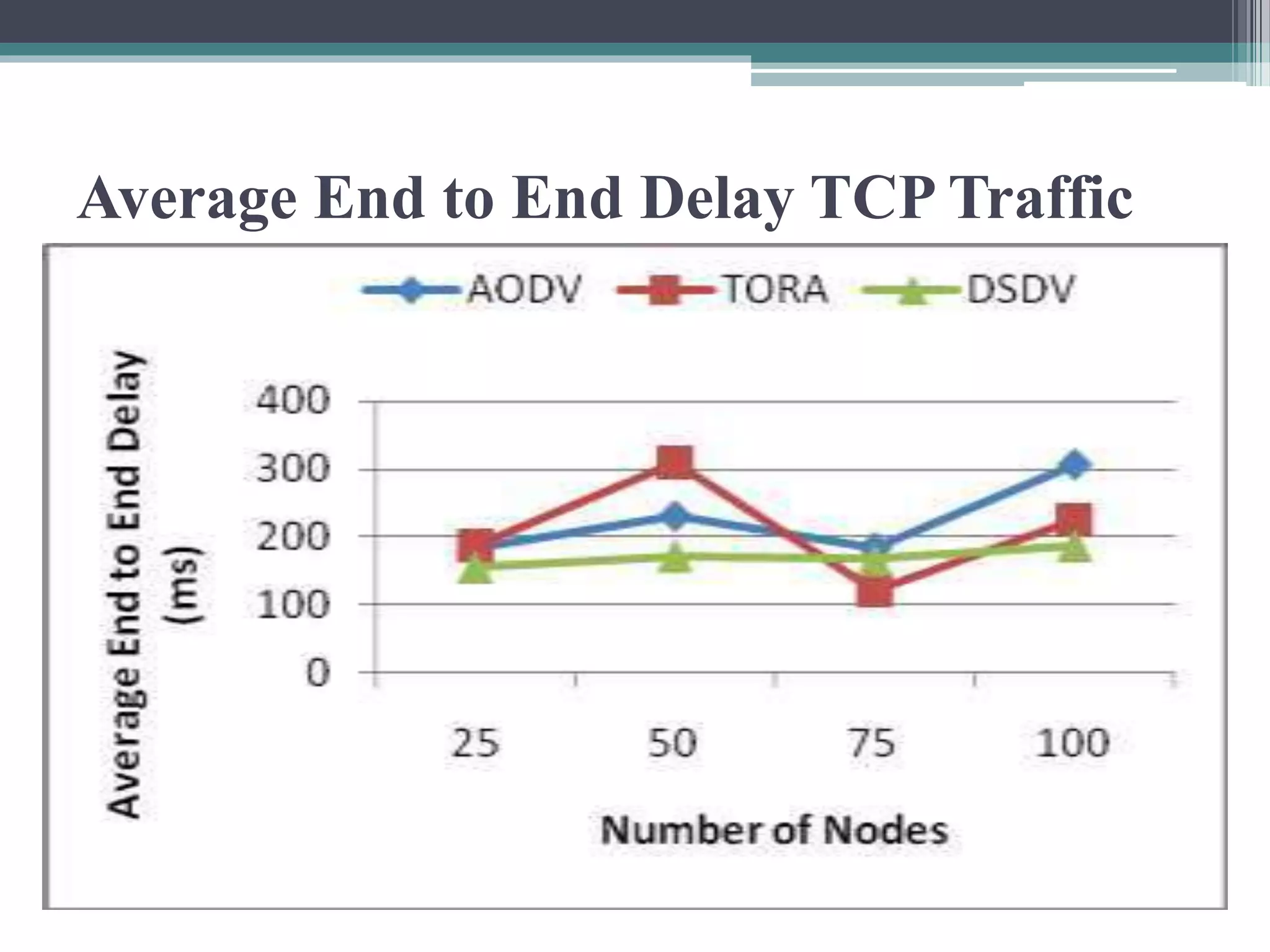 Proactive And Reactive Routing Comparisons Ppt