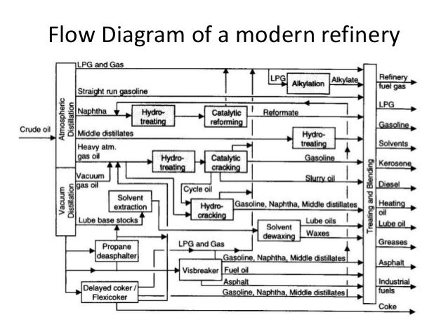 oil refining,oil products and pricing
