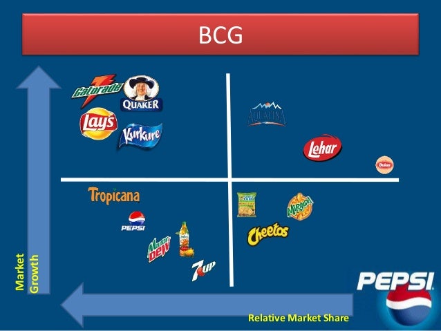 Pepsico bcg matrix - triplejes