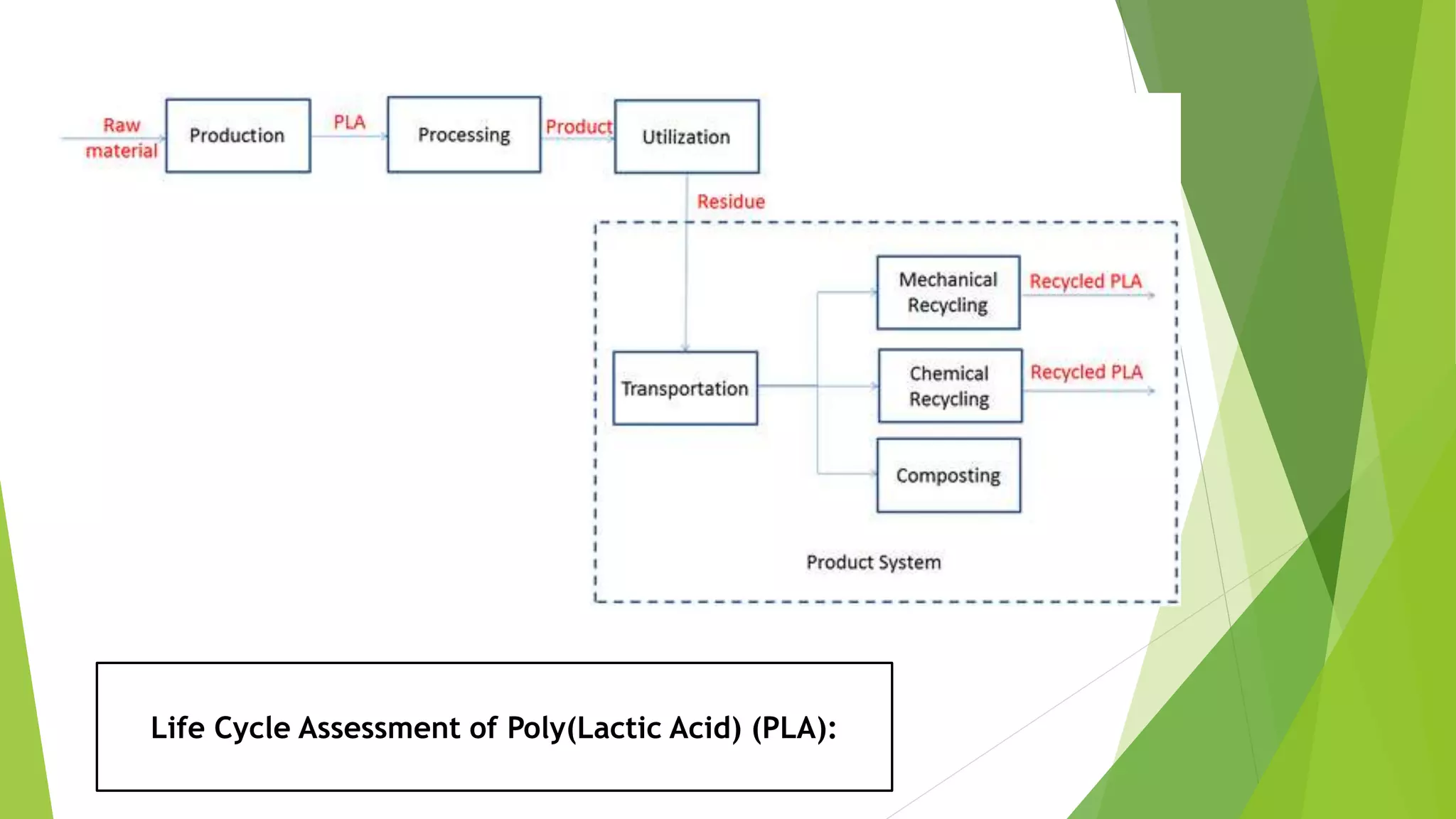 Life cycle Assesment and waste stratigies of PLA | PPTX