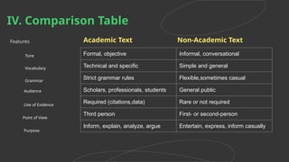the difference between academic and non academic text | PPTX