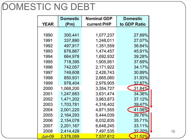Public Debt Philippines