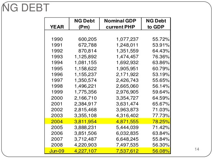 Public Debt Philippines
