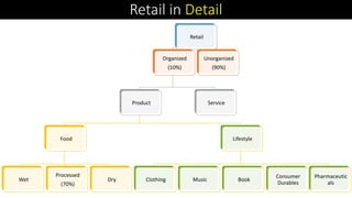 retail management 5 formats of retail outlets | PPTX