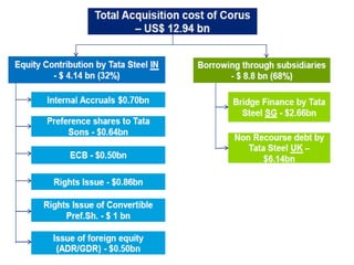 Tata Corus Acquisition | PPTX