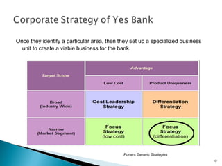 Yes Bank Growth Strategy | PPT