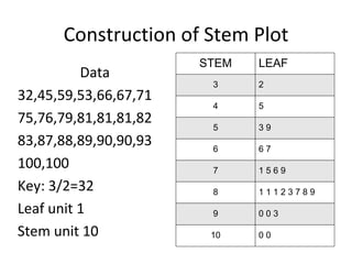 Stem and leaf plots | PPT