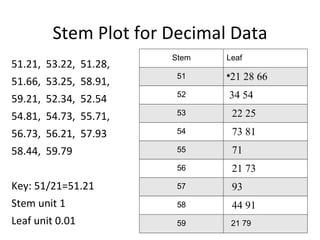 Stem and leaf plots | PPT
