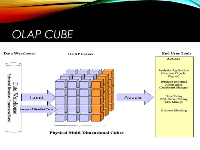 OLAP | PPT | Databases | Computer Software and Applications