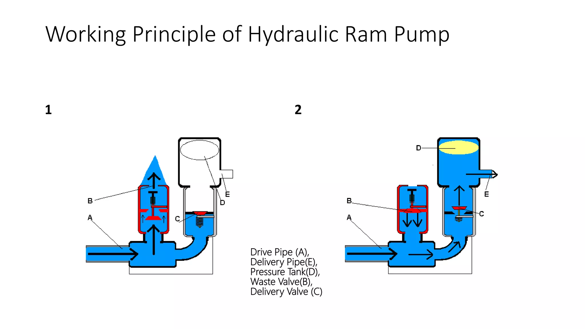 Hydraulic Ram Project | PPTX