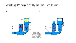 Hydraulic Ram Project | PPTX