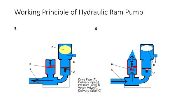 Hydraulic Ram Project | PPTX