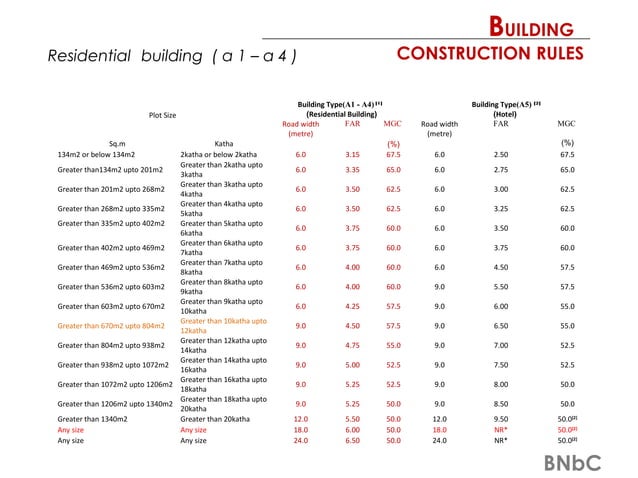 BNBC | PPT | Developmental Sites | Real Estate