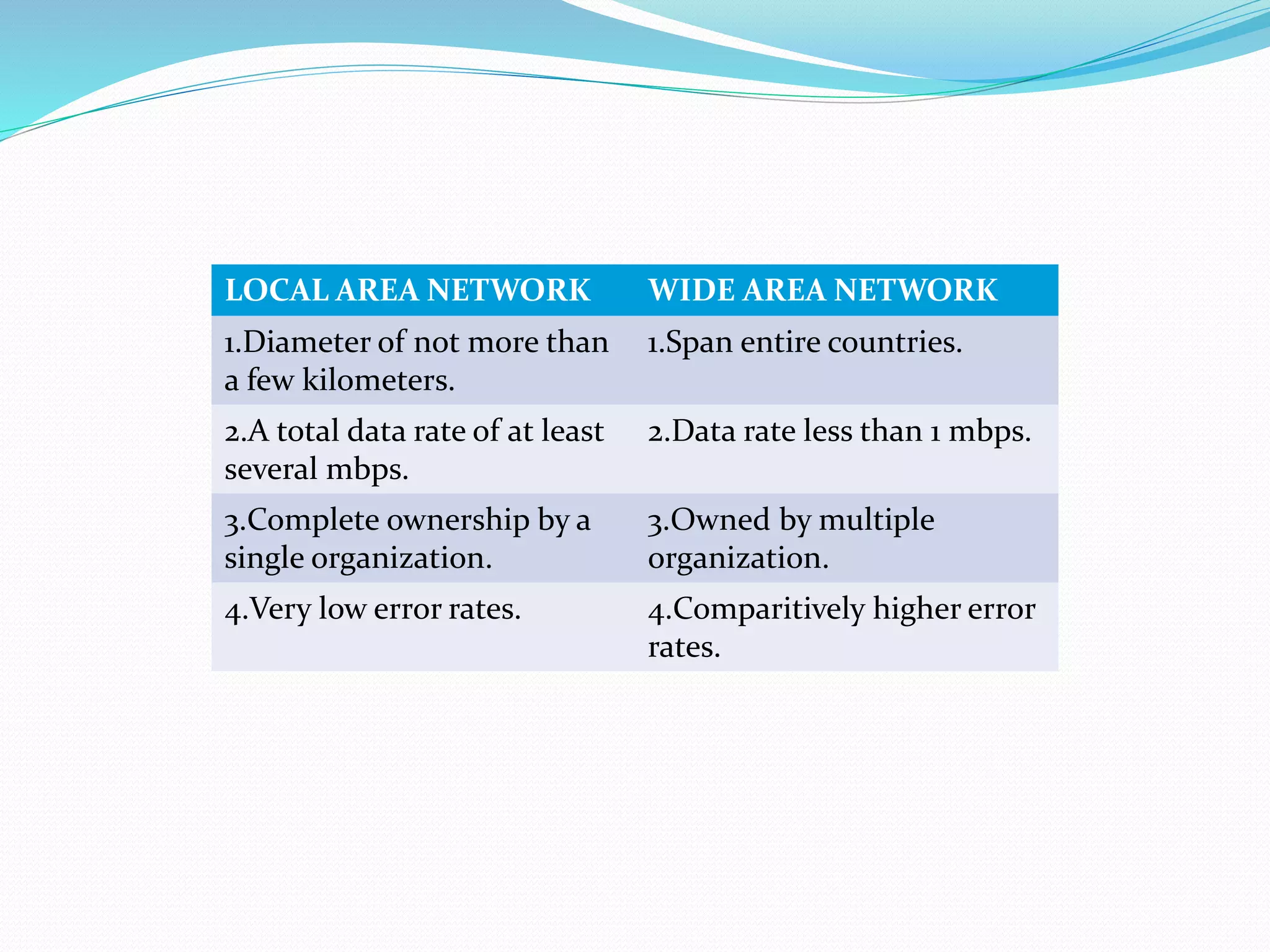 Types Of Networks | PPSX | Computer Networking | Computing