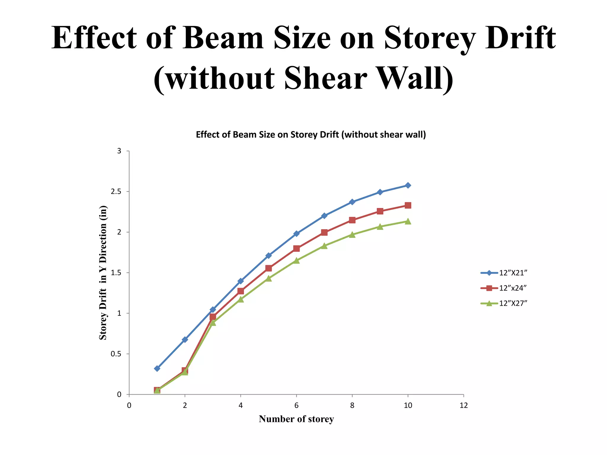 Presentation on A Study On Effect Of Column And Beam Shape And Shear ...