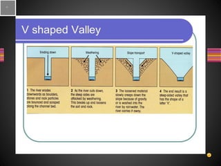 V Shaped Valley Formation Diagram