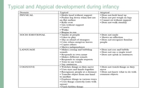 Group 3- FSIE Typical and Atypical Development.pptx