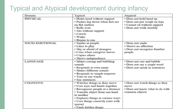 Group 3- FSIE Typical and Atypical Development.pptx